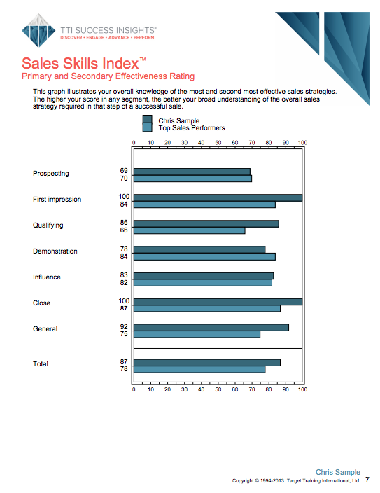 Sales Skills Index | Data Dome